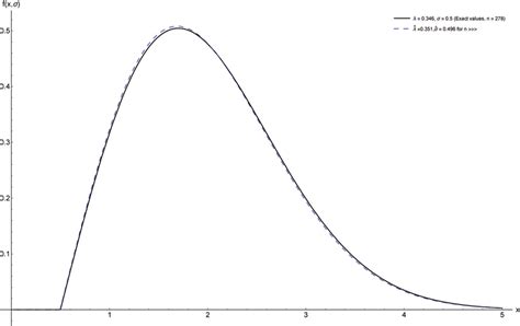 The Scale And Location Parameter Estimation For A Rayleigh Distribution