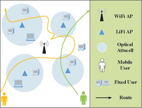 Figure 1 From Dynamic Load Balancing With Handover In Hybrid Li Fi And Wi Fi Networks Semantic