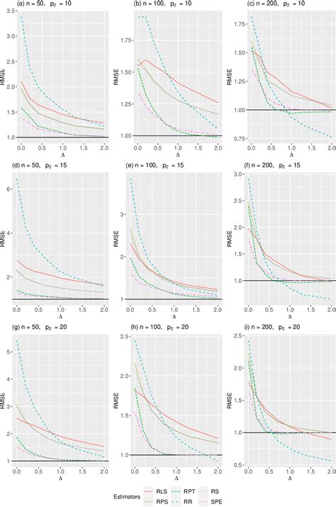 Figure 2 From Ridge Type Shrinkage Estimators In Low And High