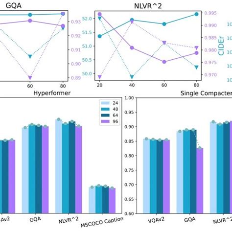 the top row shows the clean performance and relative robustness from