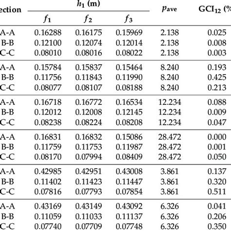Grid Convergence Calculations Using The Grid Convergence Index Gci