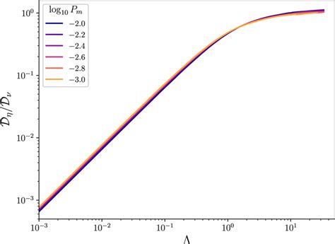The Ratio Of Ohmic To Viscous Dissipation Dηdν Computed At E 10⁻⁹