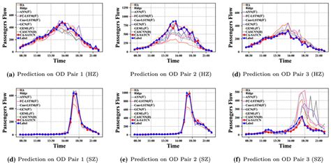 visualization of the prediction and ground truth on randomly chosen od
