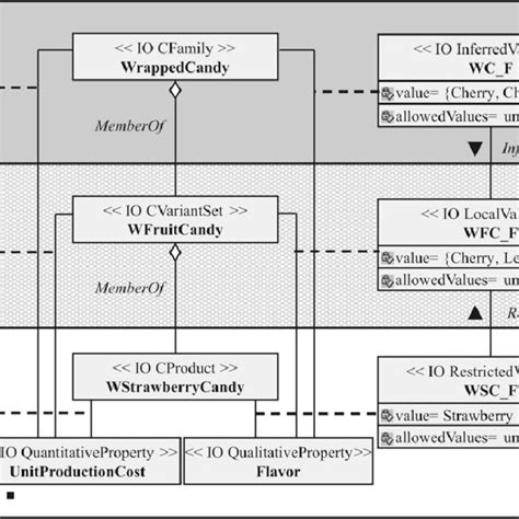 Some Instances Of The Propertyvalue Class Pertaining To The