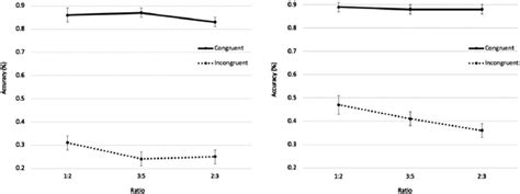 Graph Plotting Accuracy On The Nonsymbolic Addition Task By Ratio And