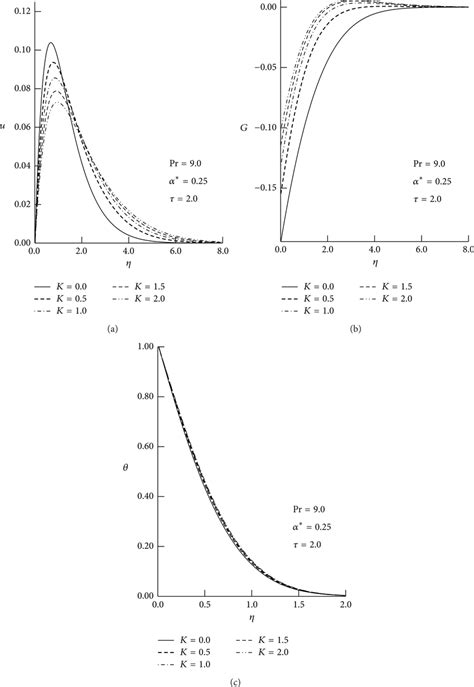 numerical values of a velocity profiles b angular velocity