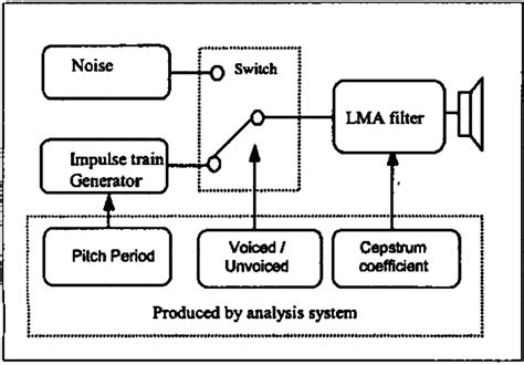 speech synthesis model download scientific diagram