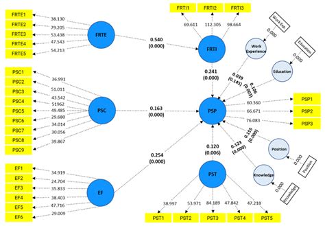 path model with control variables bootstrapping download