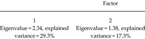 Factor Loading Eigenvalues And Explained Variances Of Principal