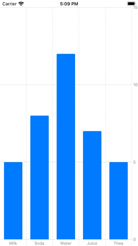 Swiftui Charts Whats Swift Chart By Mouna Code With Me Medium