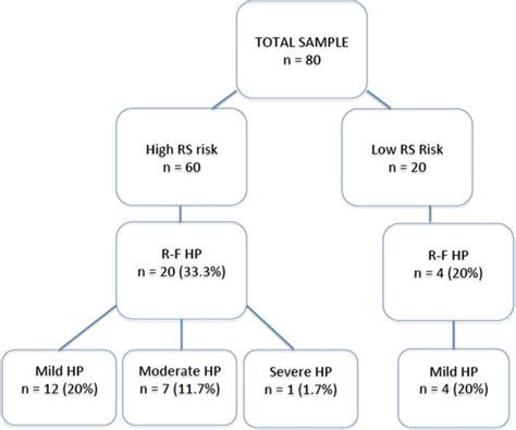 Flow Chart Summarizing The Occurrence Of Hypophosphatemia And It Download Scientific Diagram
