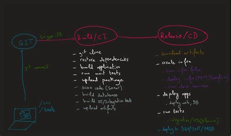 Hedi Zouaoui On Linkedin Devops Azuredevops Azure Microsoftazure Continuousintegration