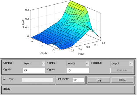 Output Level In Terms Of Inputs In The Anfis Network Download