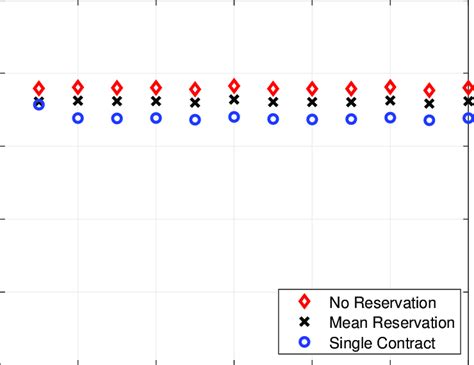 Monthly Cost Vs Month The Demand Traffic Is Modeled As An Exponential
