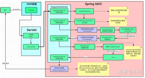 阿里java二面说说spring Mvc执行流程及原理这样聊能吊打面试官 知乎