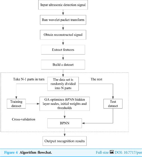 Figure 1 From Ultrasonic Based Concrete Defects Identification Via Wavelet Packet Transform And