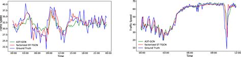 figure 4 from spatial temporal tensor graph convolutional network for traffic speed prediction