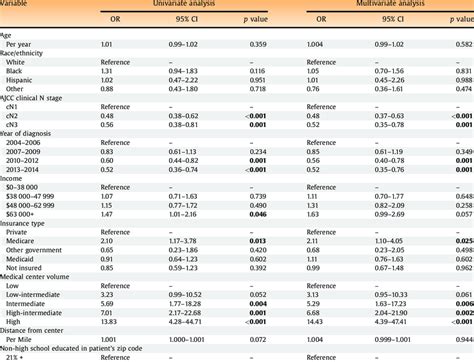 Univariate And Multivariate Logistic Regression Analysis Of Factors Download Scientific Diagram