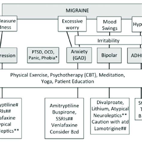 Psychiatric Commorbidity Algorithm Management In Migraine Patients