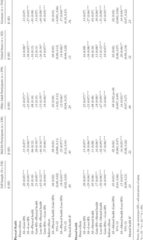 Direct And Indirect Effects Of The Latent Variable Mediation Models By Download Scientific