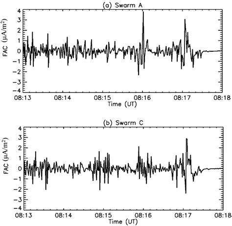 A Swarm‐a And B Swarm‐c Field‐aligned Currents Facs Determined By Download Scientific
