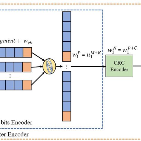 Schematic View Of A Triple Layer Concatenated Pc Crc Polar Coding