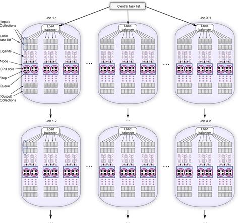 schematic overview of the organization of the virtualflow workflow on