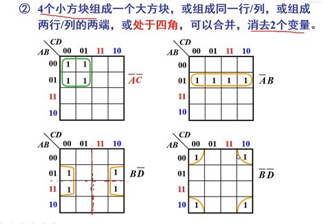 【数电笔记】18 卡诺图化简 数电卡诺图化简法 csdn博客