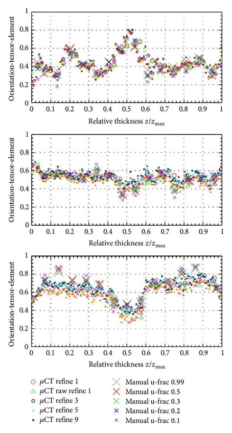 Comparison Of The Main Orientation Tensor Element Between Manual Download Scientific Diagram