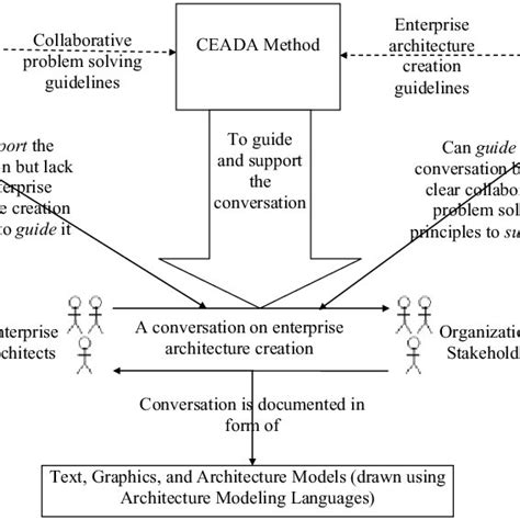 The Added Value Of Ceada To The Architecture Creation Methodology Download Scientific Diagram