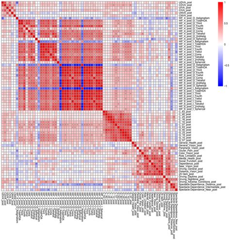 Heatmap Of Pearsons Correlation Coefficients Between All Possible