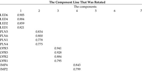 The Results Of The Rotated Component Line From The Factor Analysis