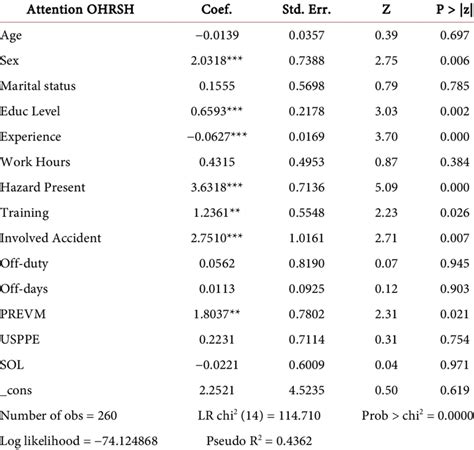 Binomial Logistic Results For Factors That Influence Compliance With Download Scientific