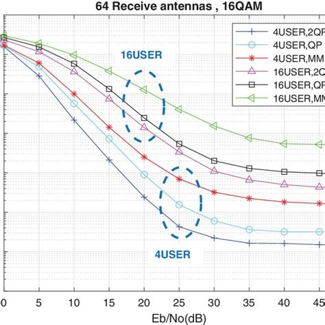 The Ber Performance Comparison Of The Proposed Receivers And Existing Download Scientific