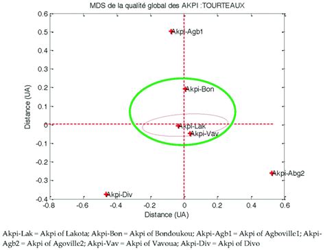 Multidimensional Scaling MDS Plot Analysis Conducted With The