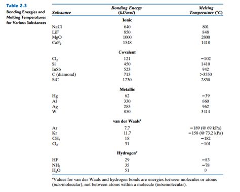 Make A Plot Of Bonding Energy Versus Melting