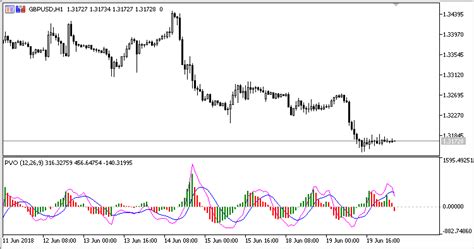 Free Download Of The Pvo Indicator By Scriptor For Metatrader 5 In