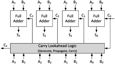 solved [carry lookahead adder] an n bit adder can be constructed by