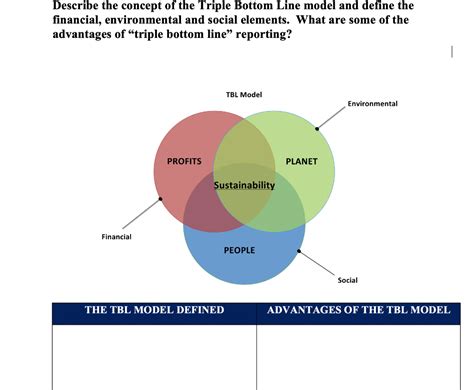 Solved Describe The Concept Of The Triple Bottom Line Model