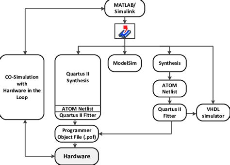 design and simulation in the dsp builder tool download scientific diagram