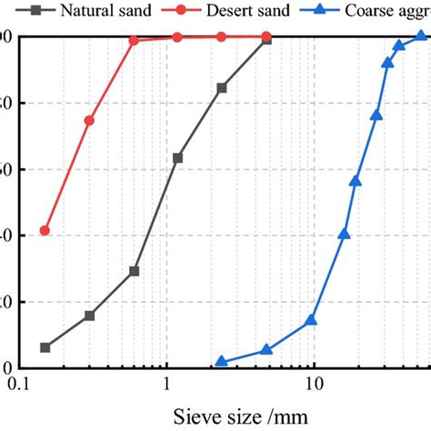Particle Distribution Of Coarse And Fine Aggregate Download Scientific Diagram