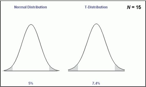 Student T Distribution Table Calculator Cabinets Matttroy