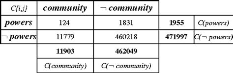 Table 1 From Bilingual Lexicon Extraction From Comparable Corpora Using In Domain Terms