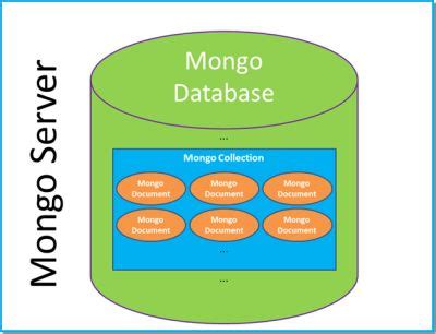Getting Started With MongoDB In ASP Net MVC Day