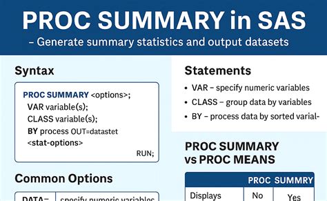 All About Proc Summary In Sas A Comprehensive Guide With Practical