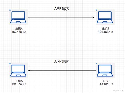协议分析 Arp协议 Arp协议分析 Csdn博客
