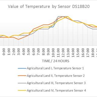 Value Of Temperature By Sensor DS B Download Scientific Diagram