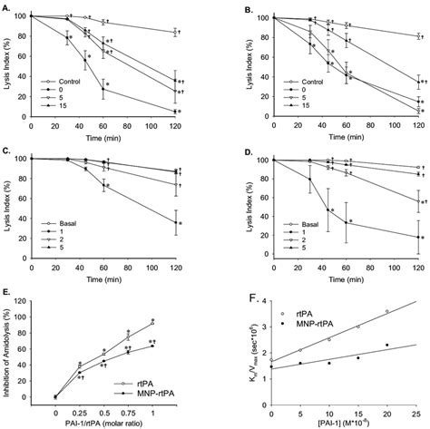 Covalent Immobilization On Mnp Protects The Rtpa From Inactivation Download Scientific Diagram