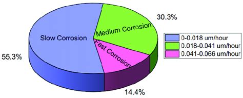 The Classification Of The Corrosion Rate On Stage 1 The Classification Download Scientific