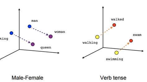 Understanding Basis Vectors In Word Embeddings From Mathematical